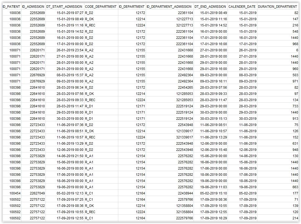 Solved Proc Sql Loop For Days Between Startdate And Enddate Sas
