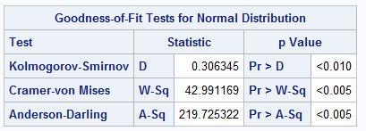 Solved: Default P-values goodness-of-fit tests - SAS Support Communities