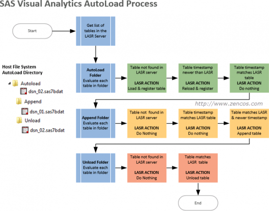Error Failed To Load The Sas Lasr Analytic Server Access Extension In Sas Support Communities