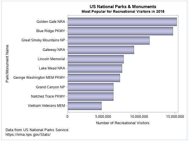 Discovering America's National Parks with SAS - SAS Support Communities