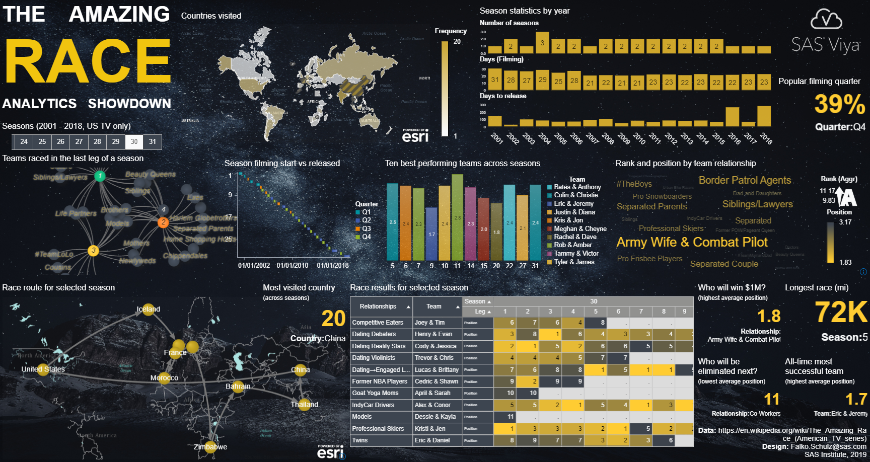 The Amazing Race: Statistics shown in SAS Visual Analytics - SAS ...