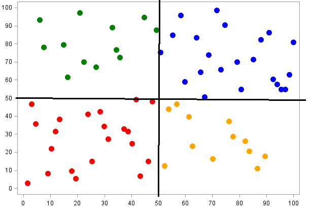 Solved: proc sgplot show lines splitting graph into 4 sections? - SAS Support Communities