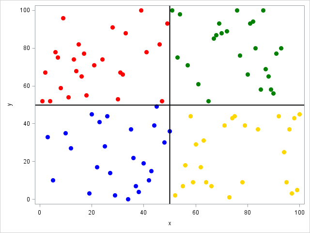 Solved Proc Sgplot Show Lines Splitting Graph Into 4 Sections Sas Support Communities