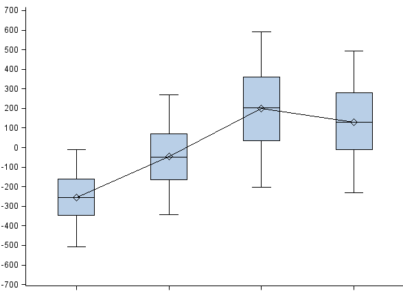 Boxplot Comparing Different Samples Only Connecting Some Groups Sas Support Communities