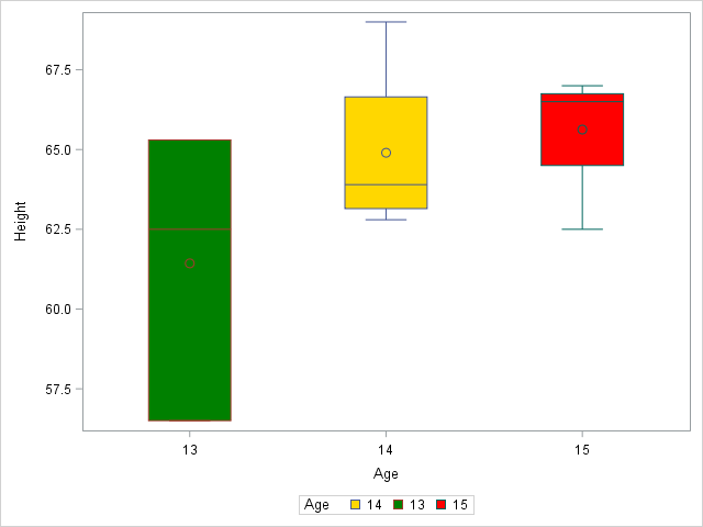 Solved: SGPLOT VBOX Change Category Color - SAS Support Communities