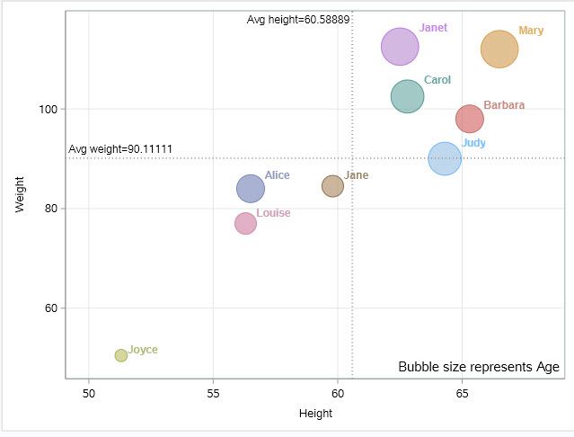 Solved: Changing X and Y axis value automatically Bubble chart - SAS ...