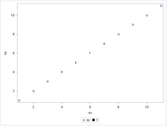 Solved: How to label some points in a scatter plot with a character name? - SAS Support Communities