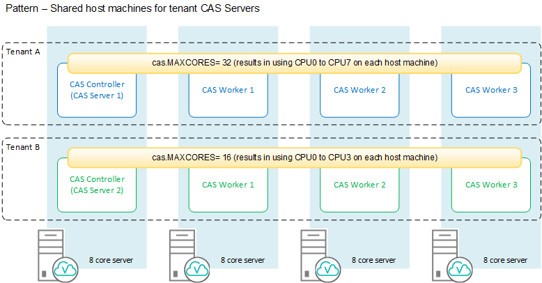 Thinking about CAS resource management - SAS Support Communities