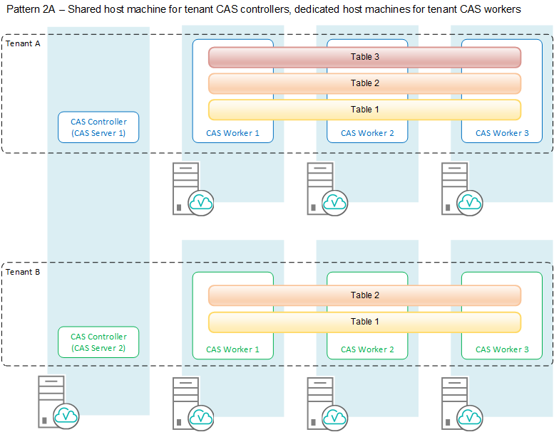 SAS Viya deployment Patterns – multiple CAS servers - SAS Support Communities