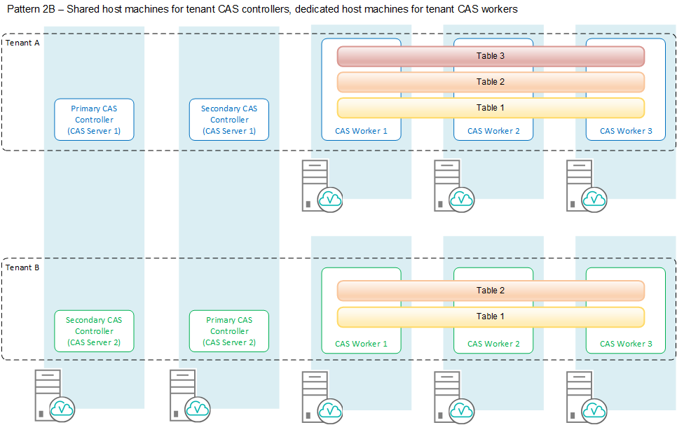 SAS Viya deployment Patterns – multiple CAS servers - SAS Support ...