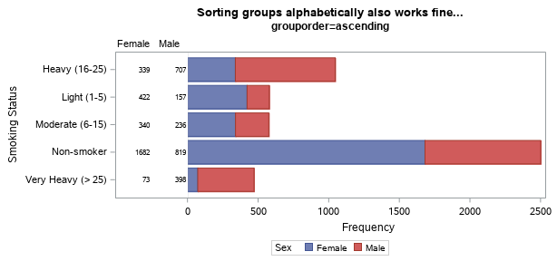 Solved: sgplot hbar - Is it possible to sort categories by size and ...