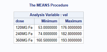 Solved: How to find out maximum and minimum value with group by condition ? - SAS Support ...
