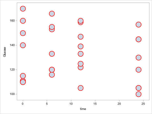 Solved: How to show data points in longitudinal data plots? - SAS Support Communities