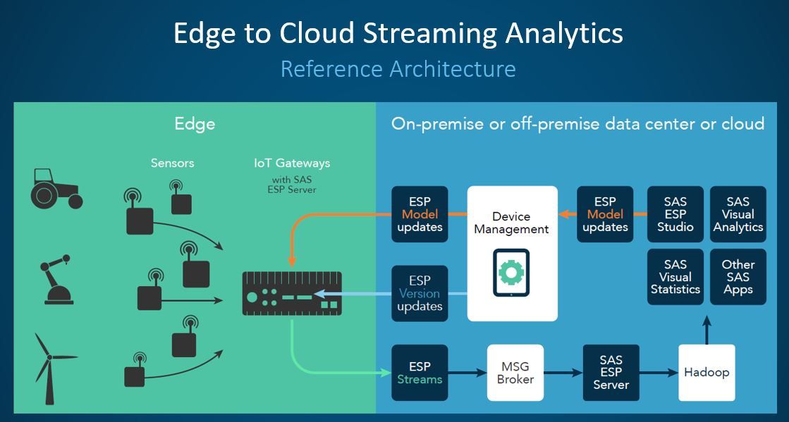 Machine Learning Models in SAS Event Stream Processing (ESP) - Integra... - SAS Support Communities