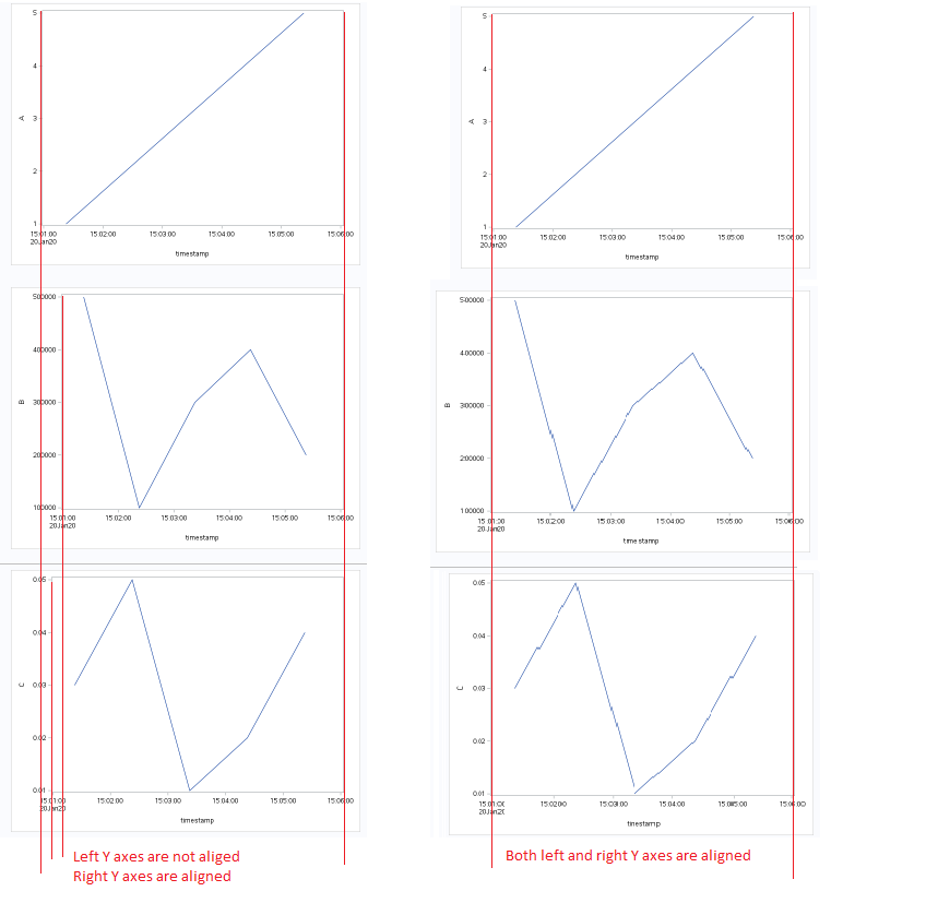 Solved Plot Multiple Series Stacked Vertically With Y Axes Aligned Sas Support Communities