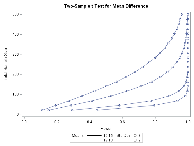 Proc Power - Lines on graph are not clearly identified - SAS Support ...