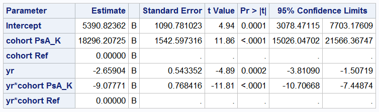 Solved: Confidence intervals of continuous-by-class effect - SAS Support Communities