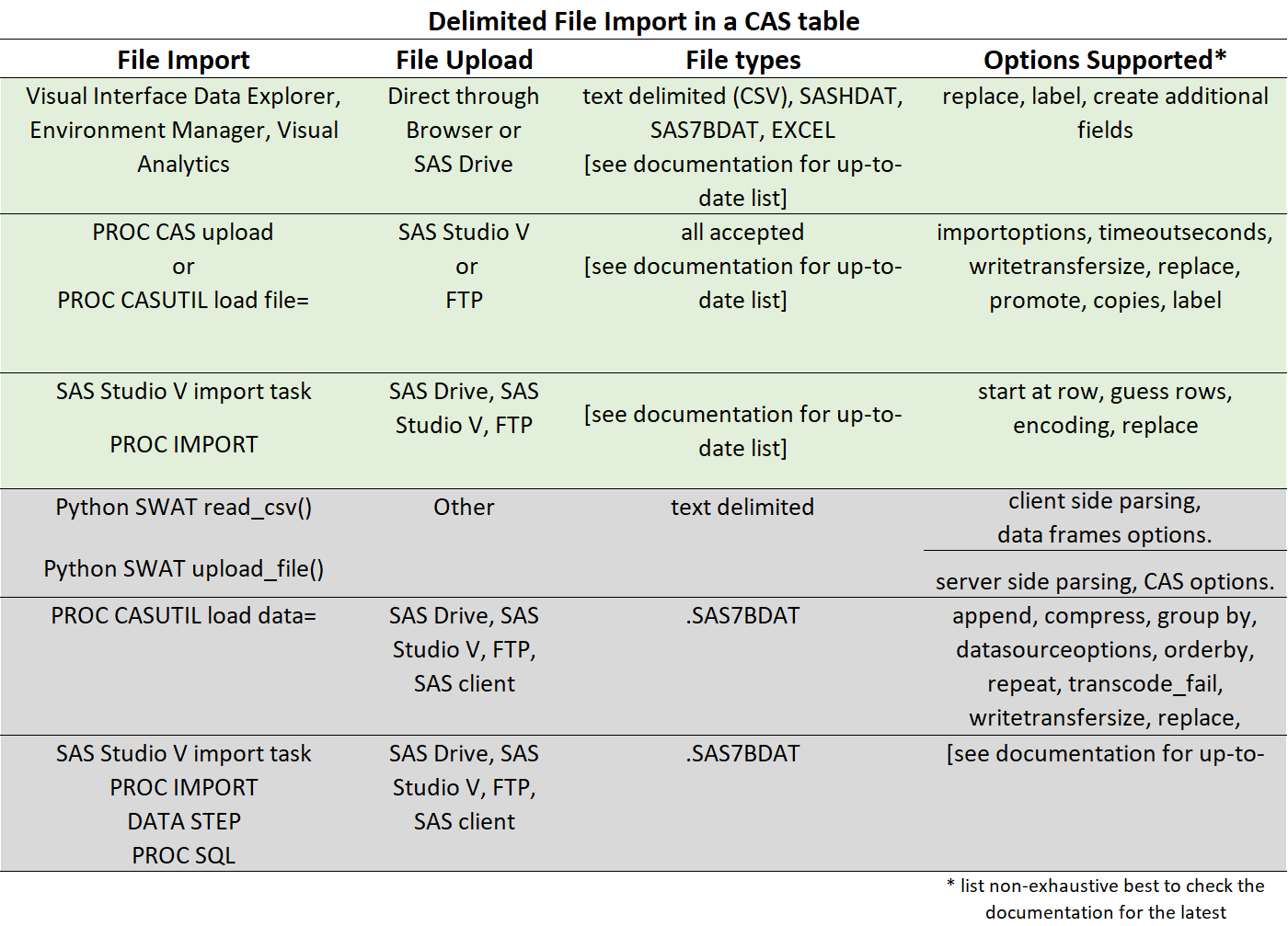 Six Ways to Import a Local File into CAS on SAS Viya 3.5