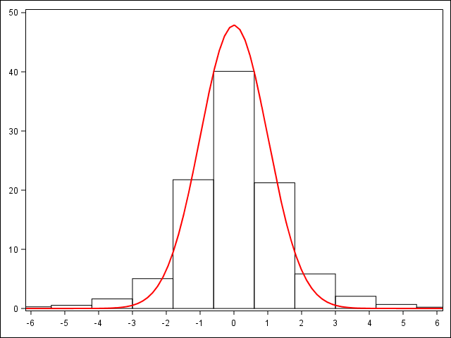 Solved: OUTLINE Colors in SGPLOT HISTOGRAM - SAS Support Communities