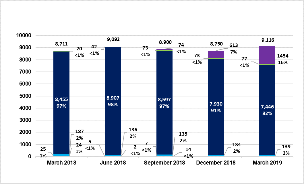 How to show percentage and count on stacked bar chart - SAS Support ...