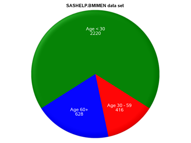 Pie Chart Slice Colors - SAS Support Communities