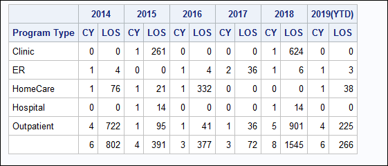 Solved: How to calcuate median in proc report - SAS Support Communities