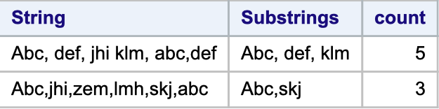 Solved: Counting multiple substrings in one string - SAS Support Communities