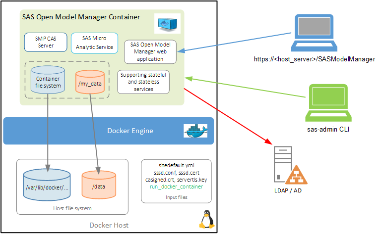 SAS Open Model Manager – an initial look - SAS Support Communities