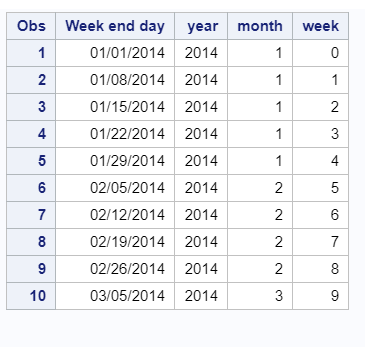 Creating week and month indicators - SAS Support Communities