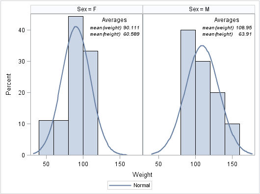Solved: put the histogram and distribution together - SAS Support ...