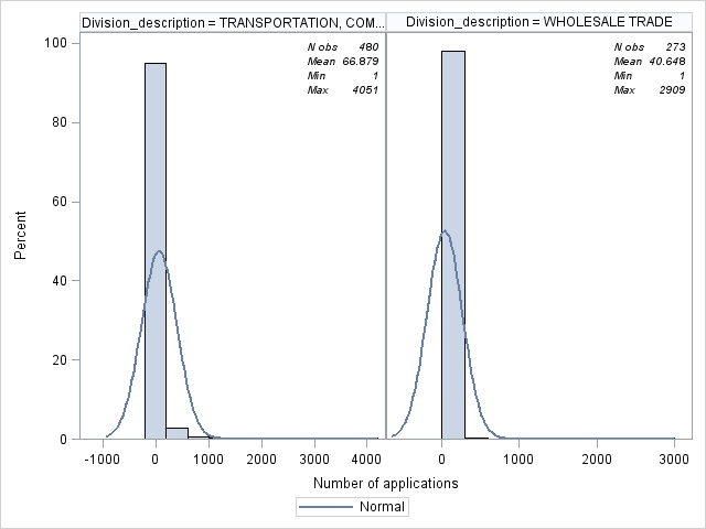 Solved: put the histogram and distribution together - SAS Support Communities