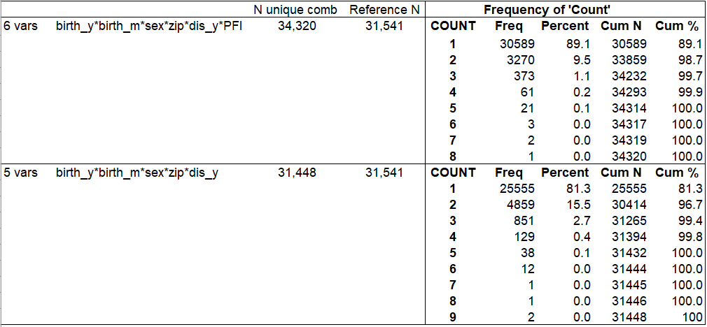Solved Assign Unique Identifier By Multiple Variables Sas Support
