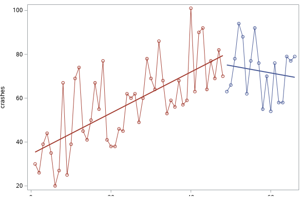 Solved: interrupted time series - SAS Support Communities