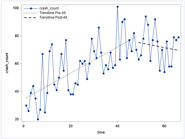 interrupted time series/ segmented regression - SAS Support Communities