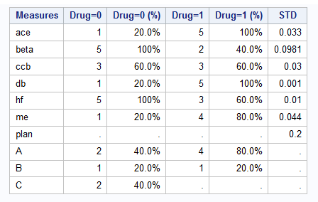 Solved: Summary table of multiple variables by one variable - SAS Support Communities