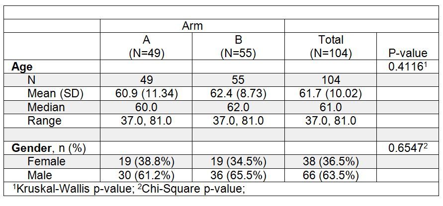 Demographic Table and Subgroup Summary Macro %TABLEN - SAS Support Communities
