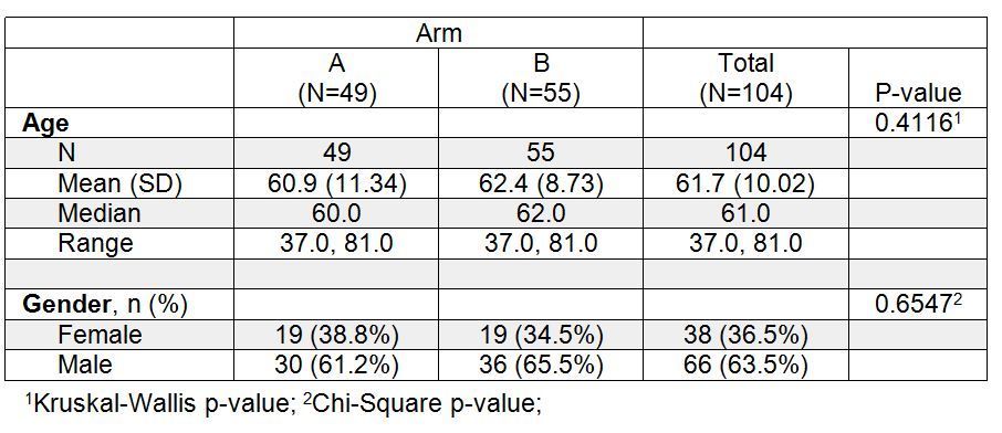 Demographic Table and Subgroup Summary Macro %TABLEN - SAS Support ...