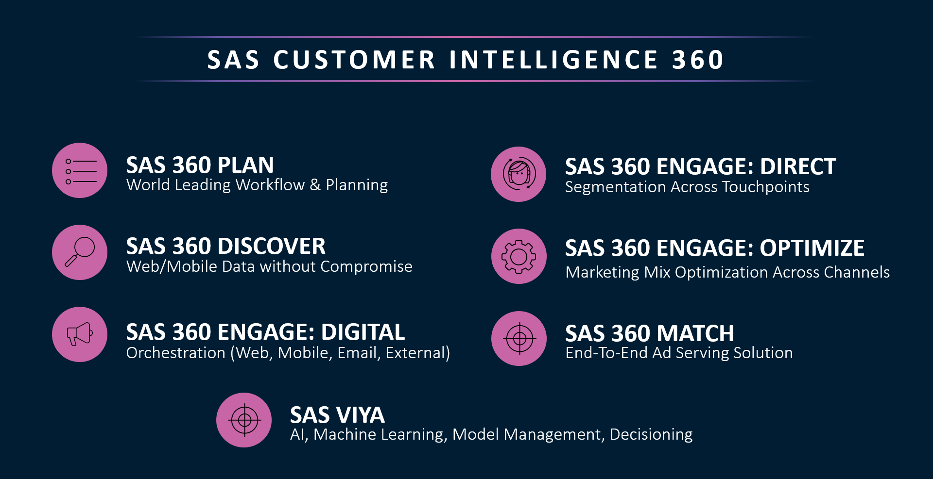 SAS Customer Intelligence 360: UDM, ABTs & AutoML for data-driven attr ...