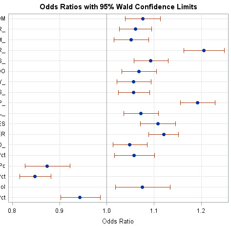 Solved: Exporting odds ratio in EM - SAS Support Communities