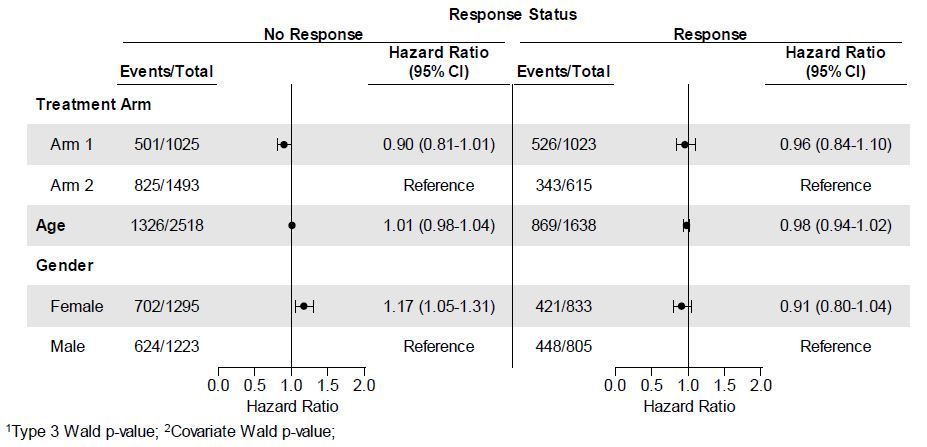 %MVMODELS: a Macro for Survival and Logistic Analysis - SAS Support ...