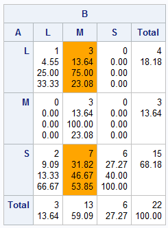 Create a cross tab and highlight the difference - SAS Support Communities