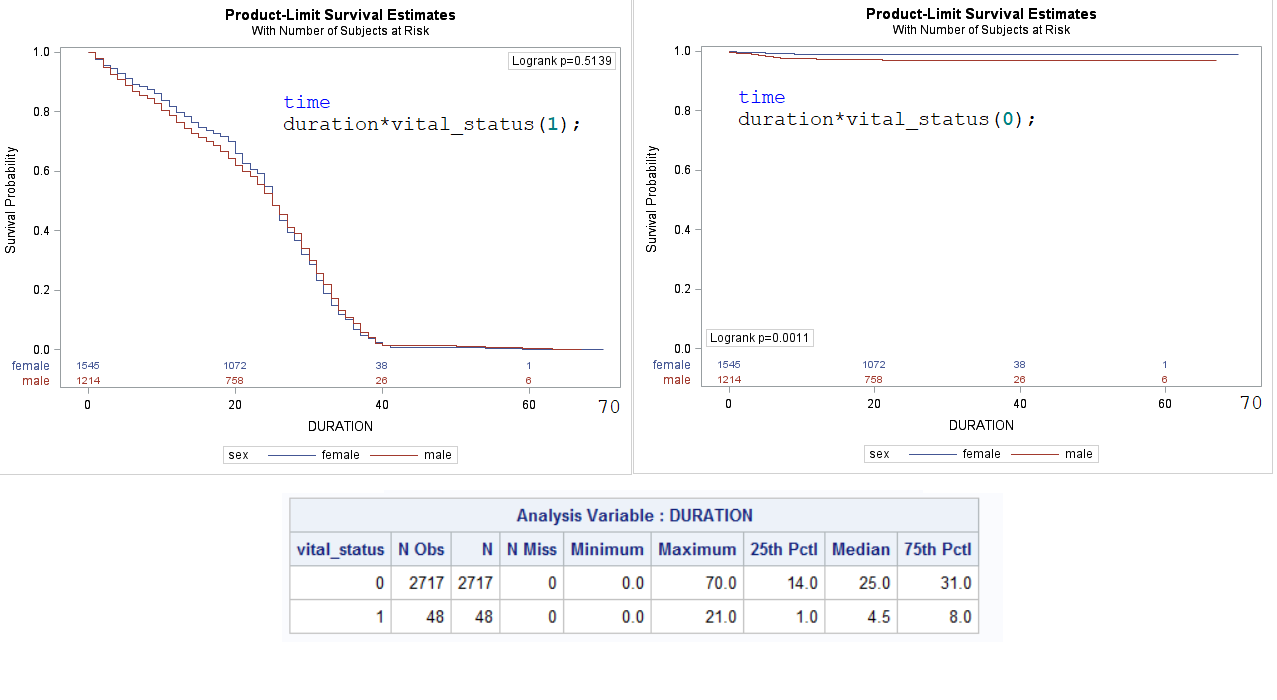 Solved Proc Lifetest Vital Status And The Length Of X Axis Sas
