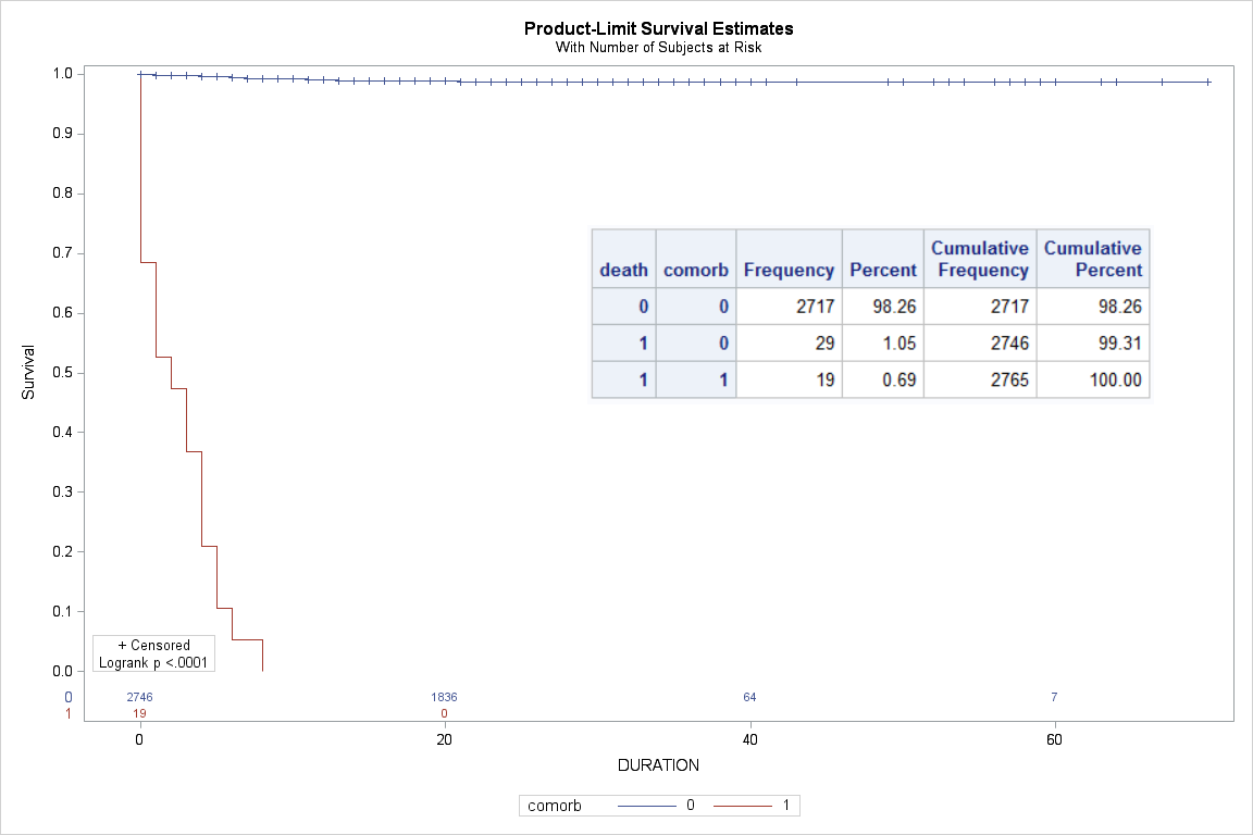 Solved Proc Lifetest Vital Status And The Length Of X Axis Sas Support Communities