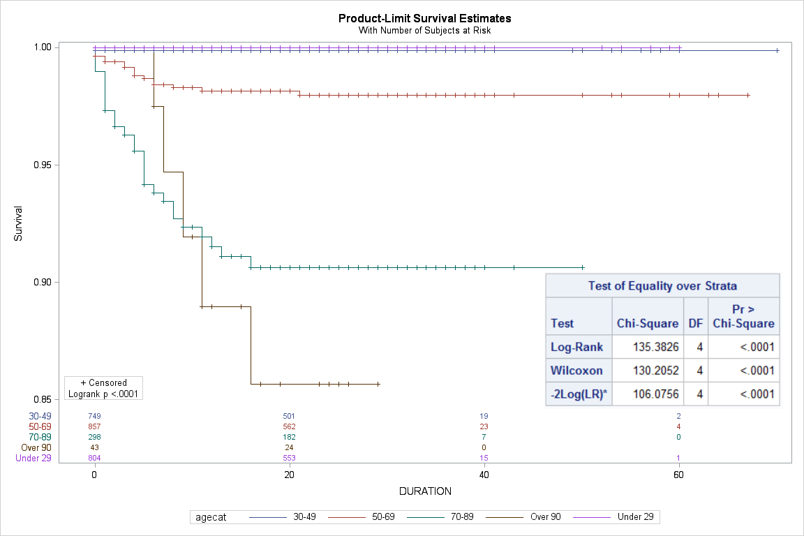 Kaplan Meier survival curves by age groups crossed - SAS Support ...