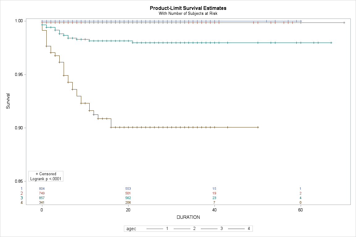 Kaplan Meier survival curves by age groups crossed - SAS Support ...