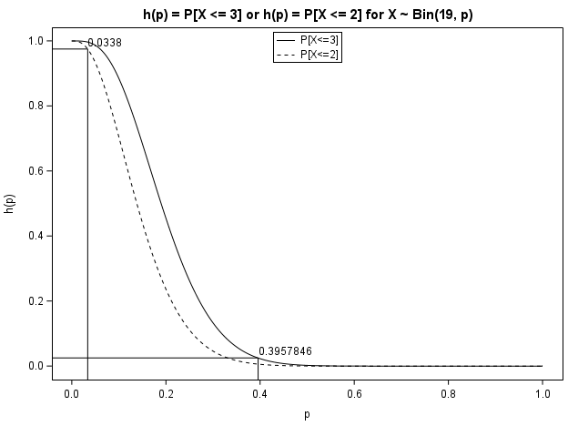 Solved: how to plot confidence interval - SAS Support Communities
