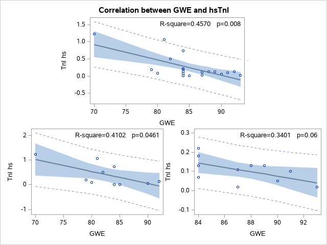 Solved: proc template - layout lattice - regression - SAS Support ...