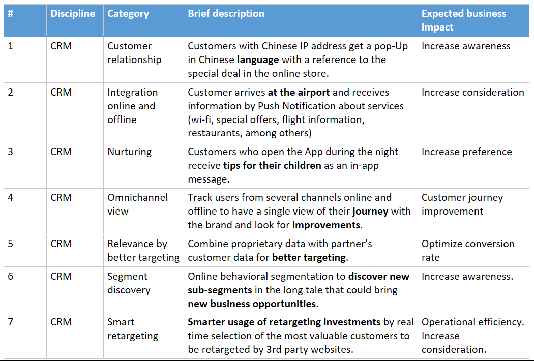 🧑‍🤝‍🧑 Insights to create new use cases in CI360® to improve CRM and ...