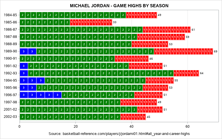 Fun With SAS ODS Graphics: Michael Jordan - Game Highs by Season - SAS ...