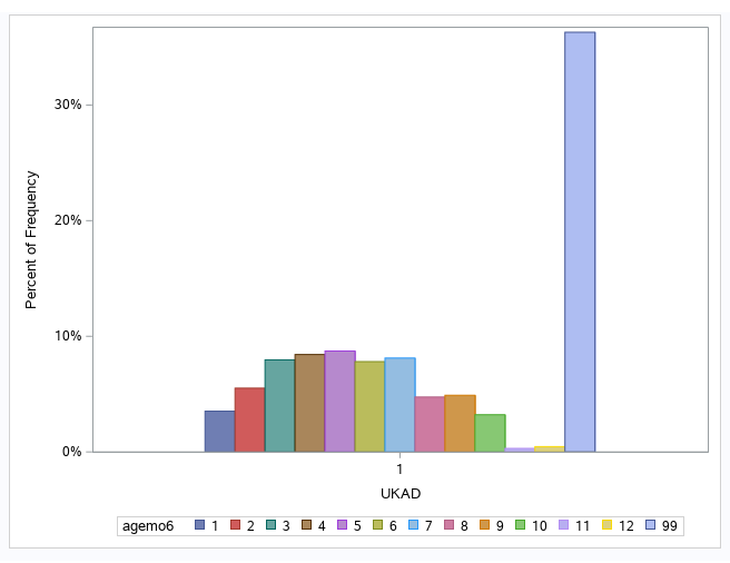 Help creating bar chart of binary variable within groups (and includin ...